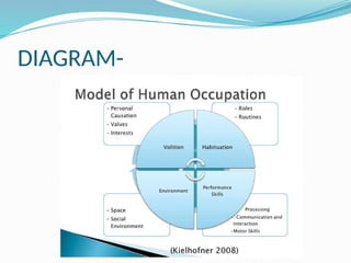 Model of human occupation occupational therapy.pptx