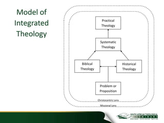 Model of integrated theology | PPTX