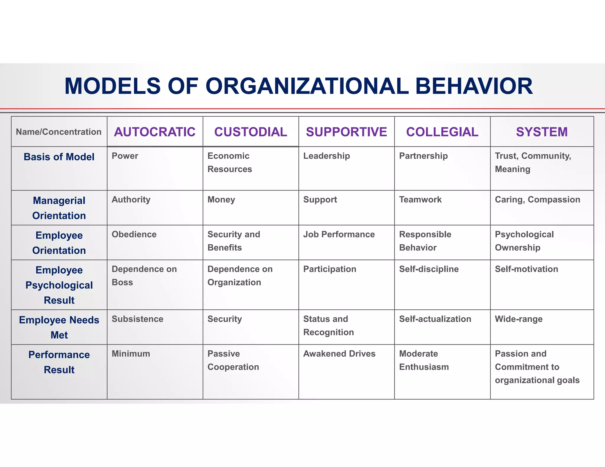 Model of organization behavior | PPT