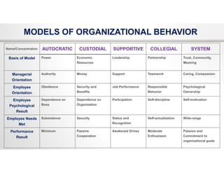Model of organization behavior | PPT | Free Download