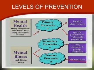 Model of prevention in psychiatry | PPTX