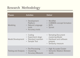 Model of semantic textual document clustering | PPTX | Databases | Computer Software and ...