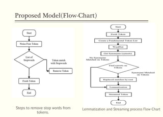 Model of semantic textual document clustering | PPTX | Databases ...