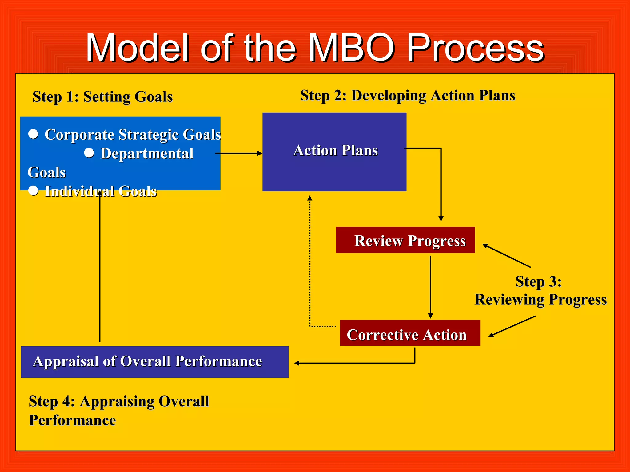 Model of the mbo process | PPS | Human Resources | Business