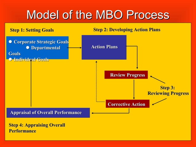 Model of the mbo process | PPT