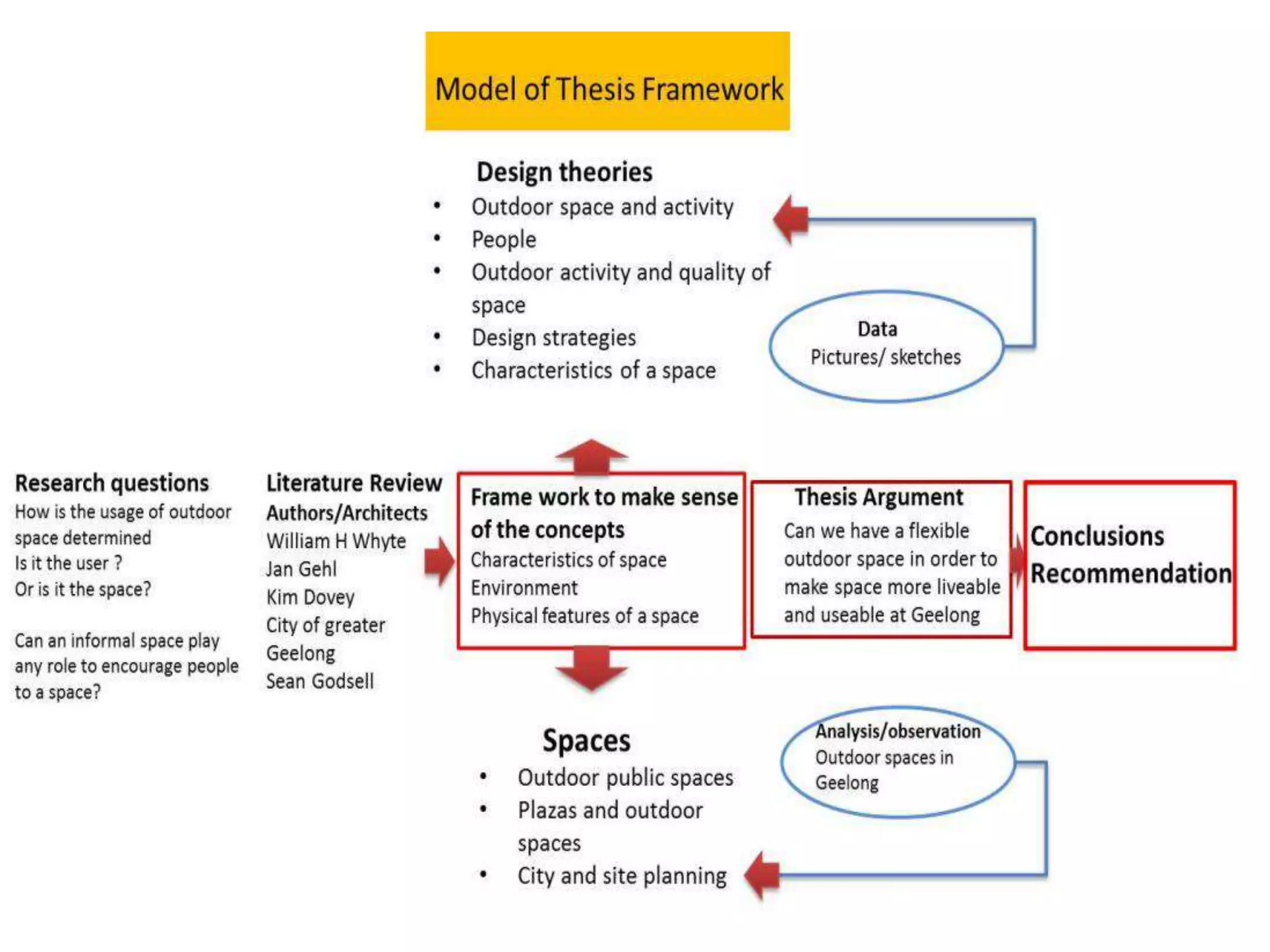 Model of thesis framework | PPT
