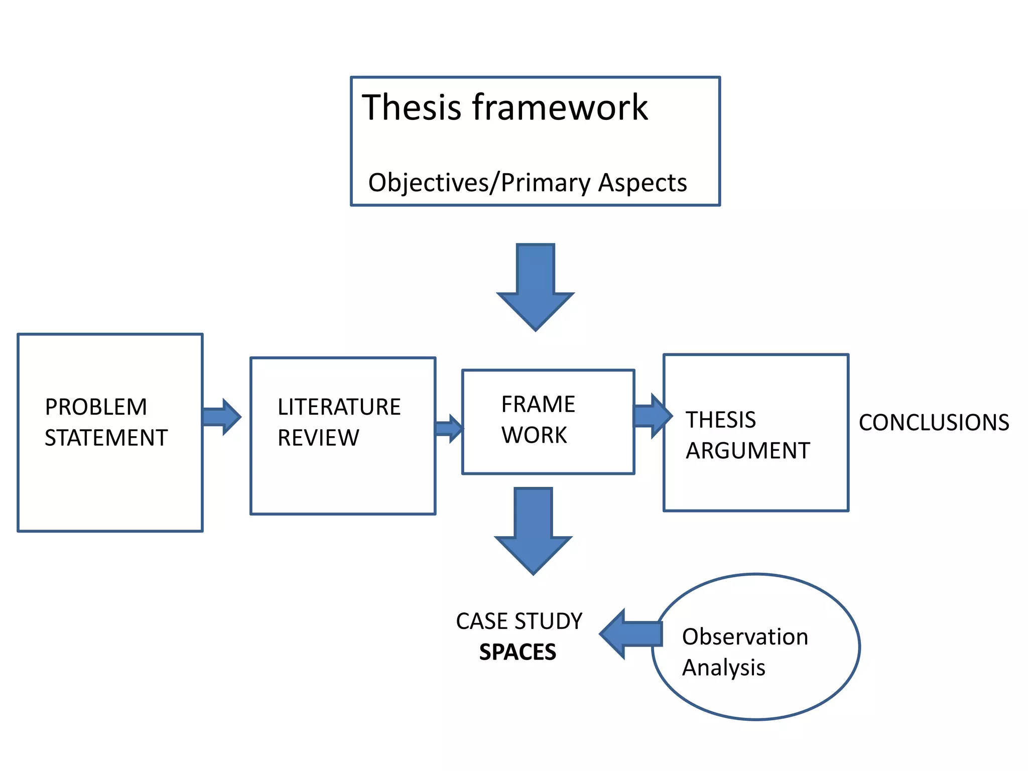 Model of thesis framework | PPT