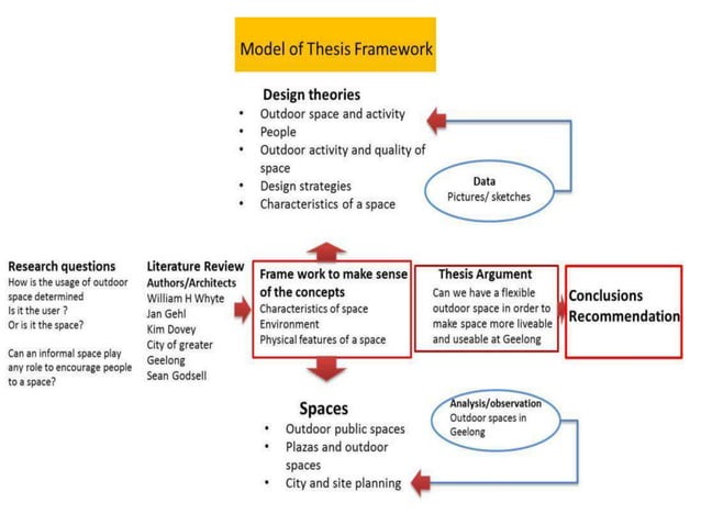 Model of thesis framework | PPTX