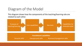 Model of the teaching learning role | PPT