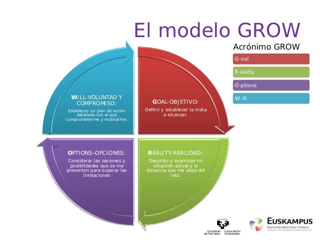 Modelo grow y método smart