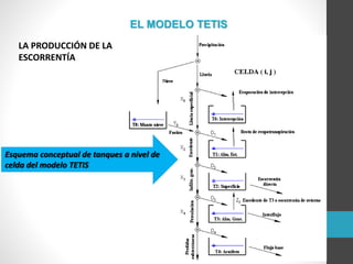 Modelo hidrológico TETIS | PPTX