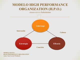 Modelo high performance organization | PPTX
