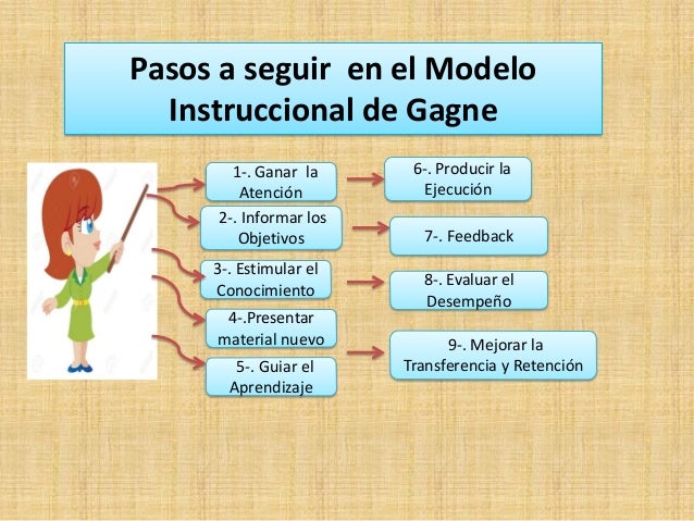 Modelo instruccional de gagne y teorias de aprendizaje