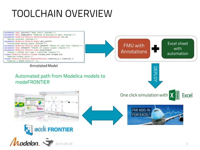 Automated Deployment of Modelica Models in Excel via Functional Mockup Interface and Integration ...