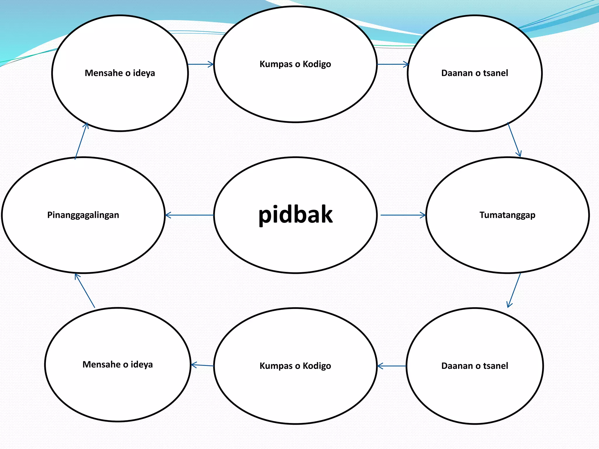 Modelongkomunikasyon 110903224936-phpapp02 | PPTX