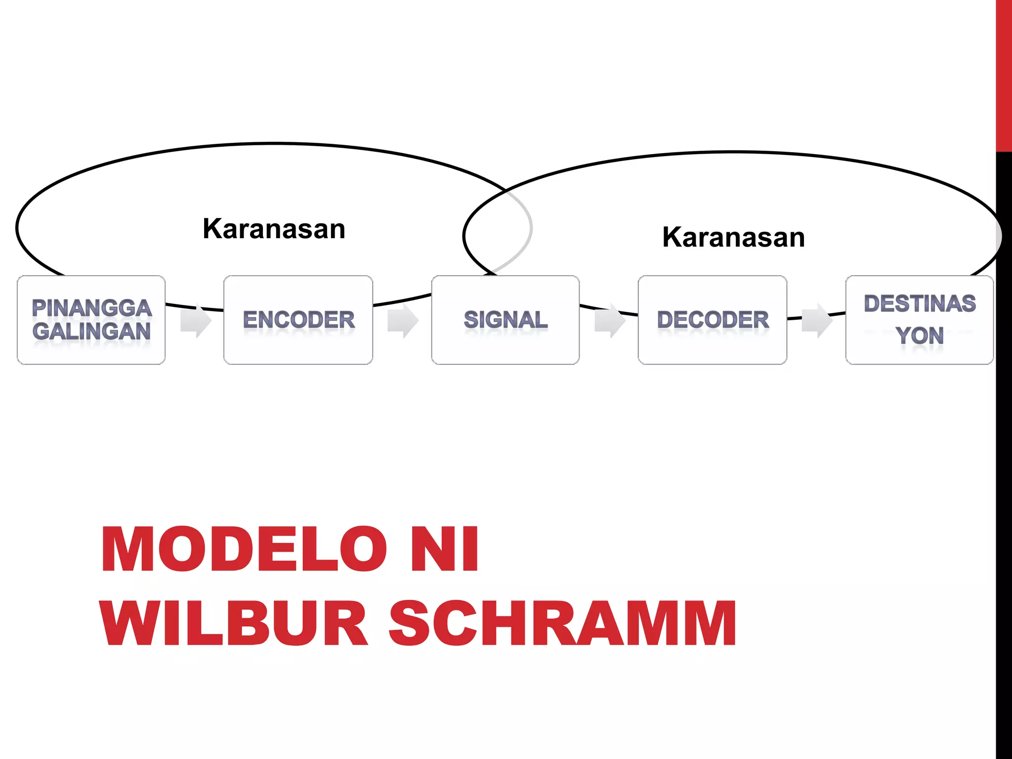 Modelo ng Komunikasyon | PPTX