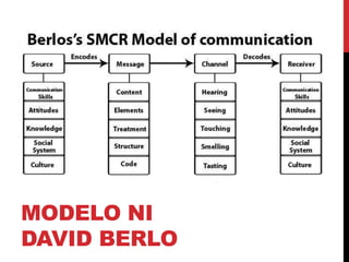 Modelo ng Komunikasyon | PPTX