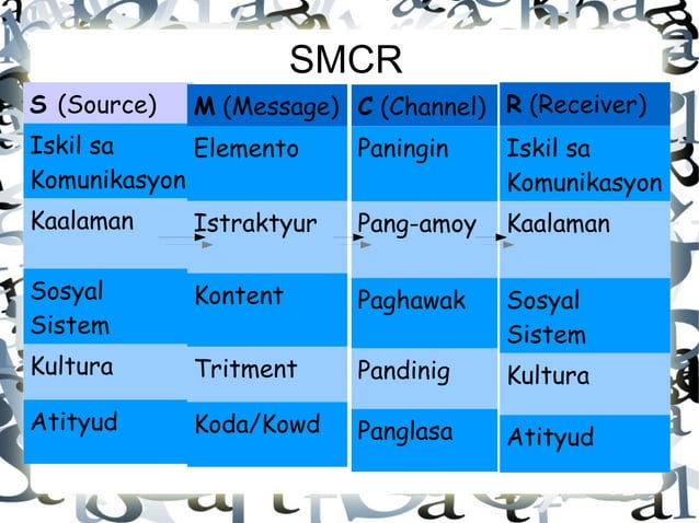 Modelo ng Komunikasyon | PPT