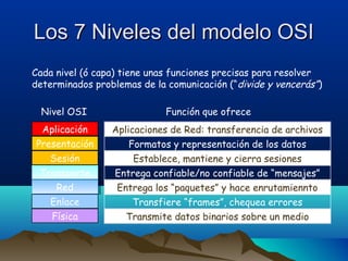 Modelo osi | PPT