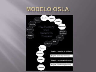 Modelo osla | PPTX