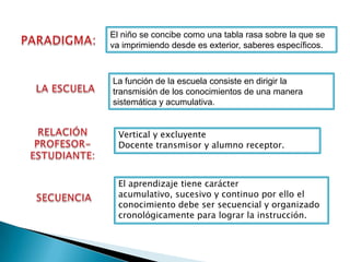 Modelo PedagóGico Tradicional | PPSX