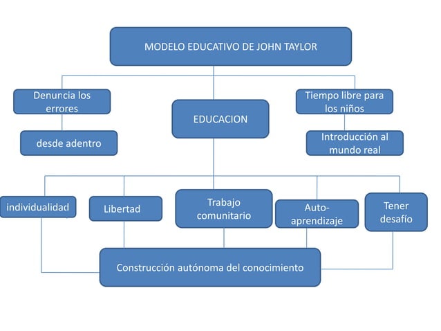Modelo pedagogico de taylor | PPTX