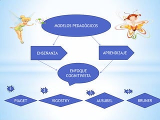 Modelo pedagógico cognitivista | PPTX