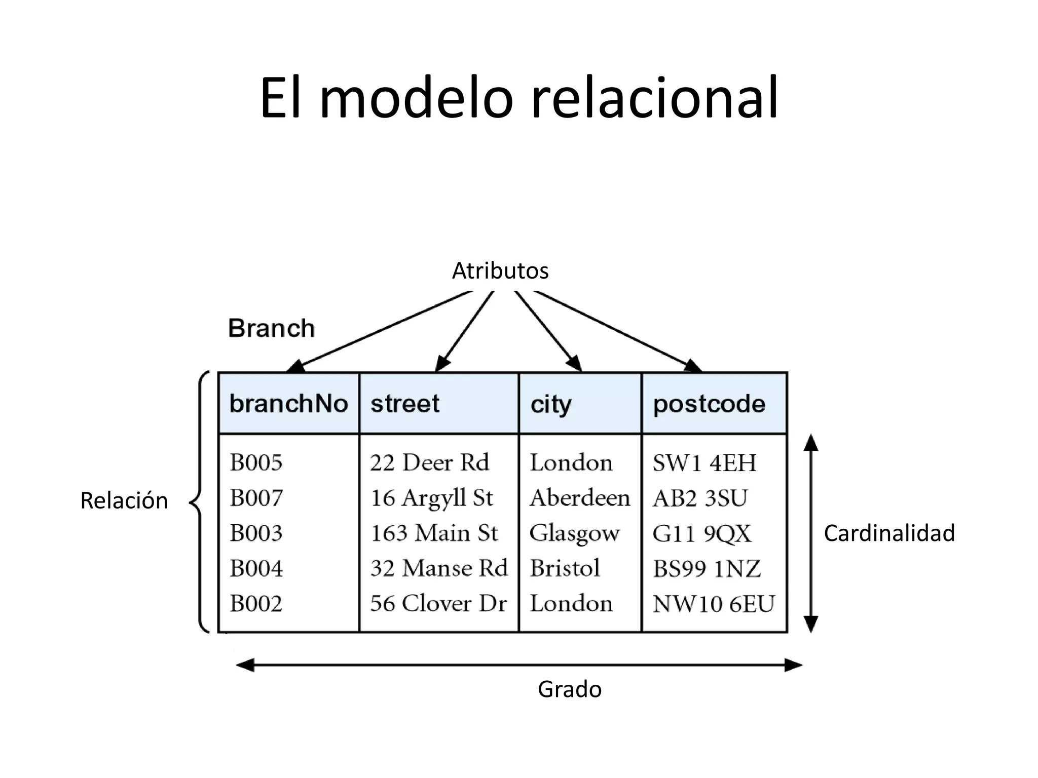 Modelo relacional | PPT