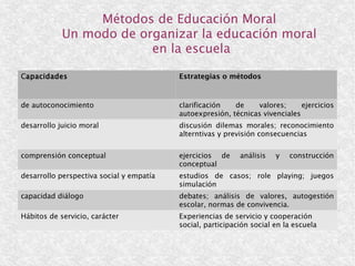 Modelos de educacion moral | PDF