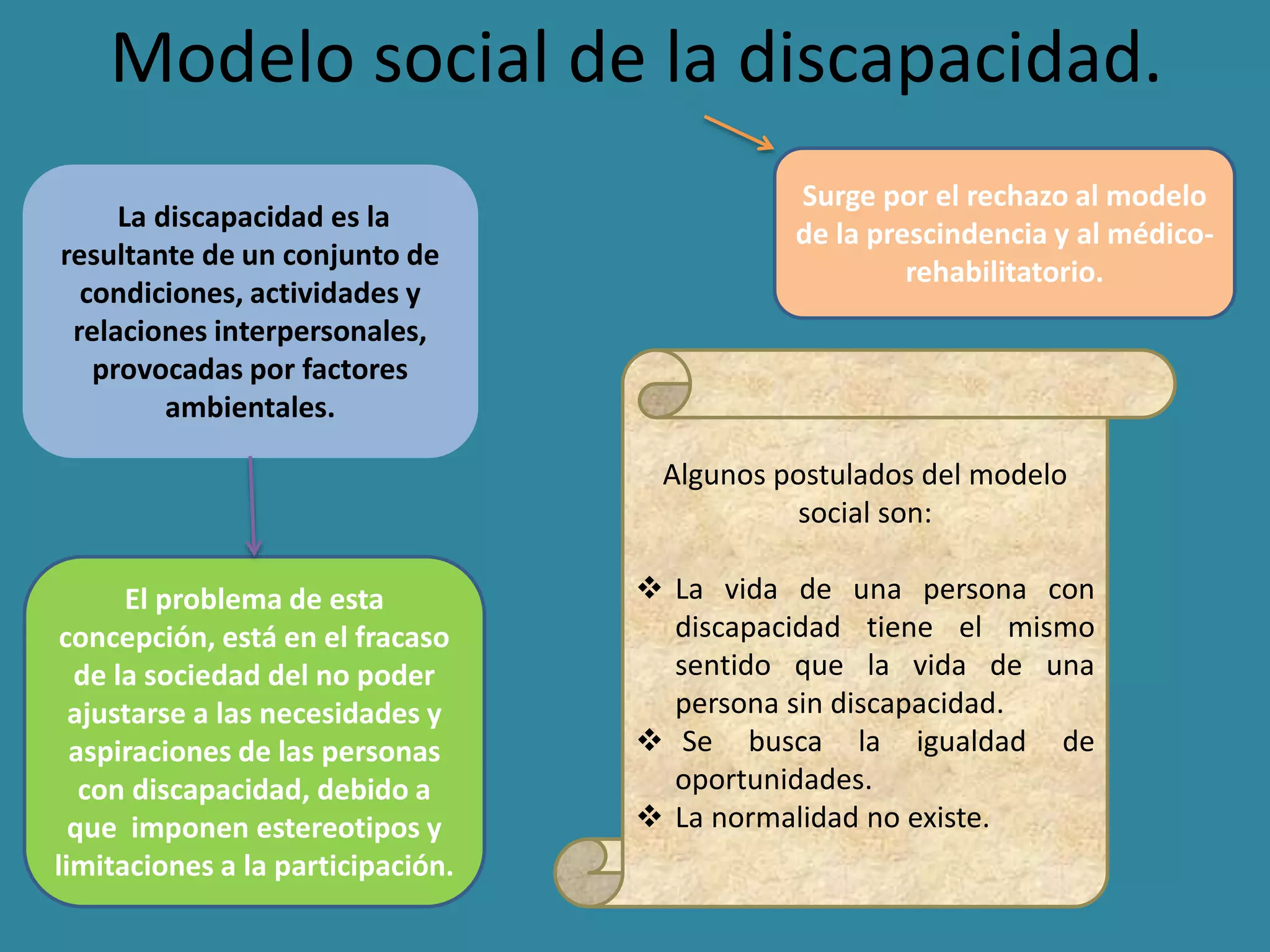 Modelos de la discapacidad | PPT