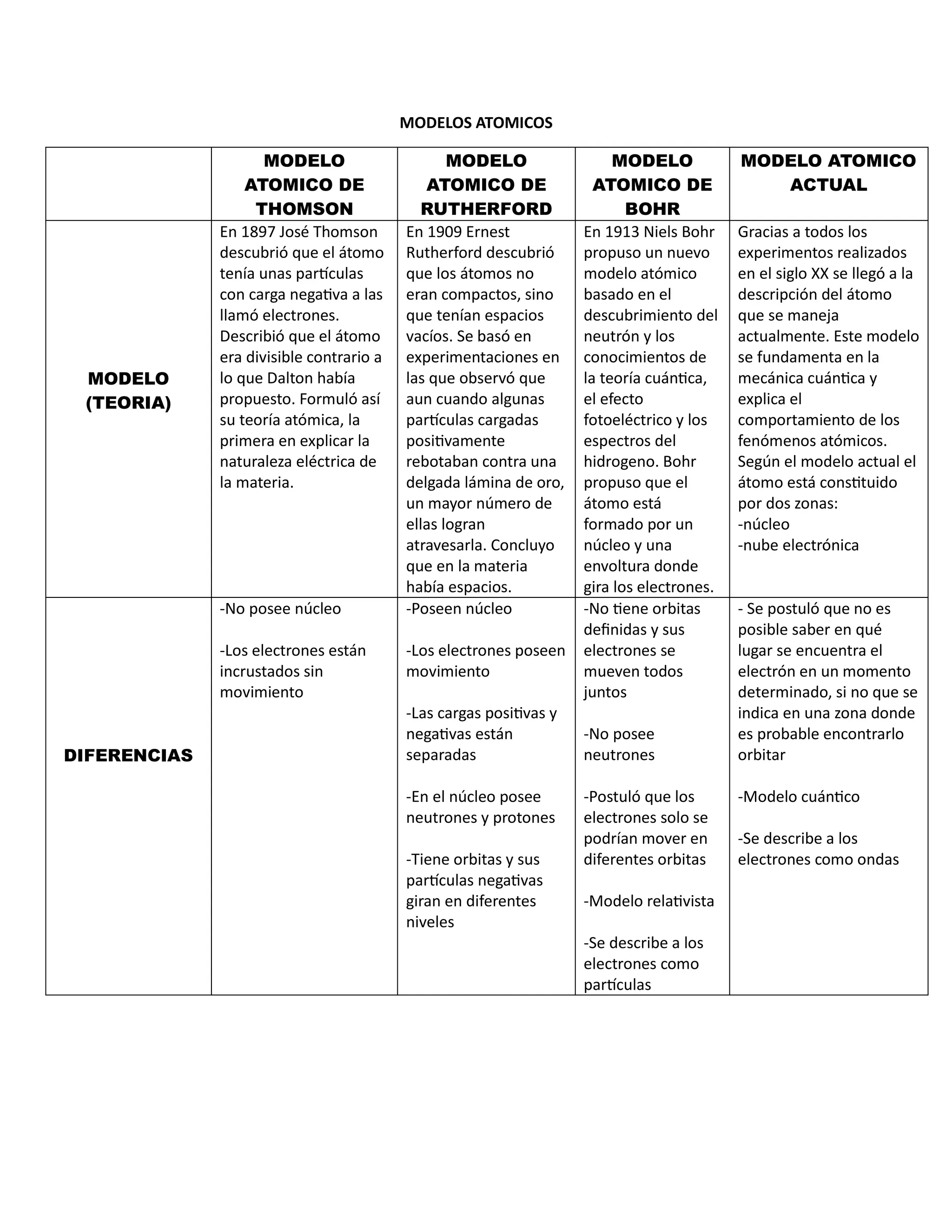 CUADRO COMPARATIVO MODELOS ATOMICOS | DOCX
