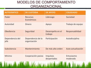 Modelos comportamiento organizacional | PPTX