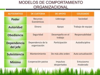 Modelos comportamientoorganizacional | PPTX
