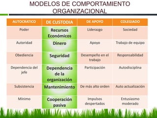 Modelos comportamientoorganizacional | PPTX