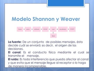 Modelos de comunicacion | PPTX