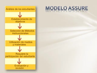 Modelos de Diseño Instruccional (DI) | PPTX