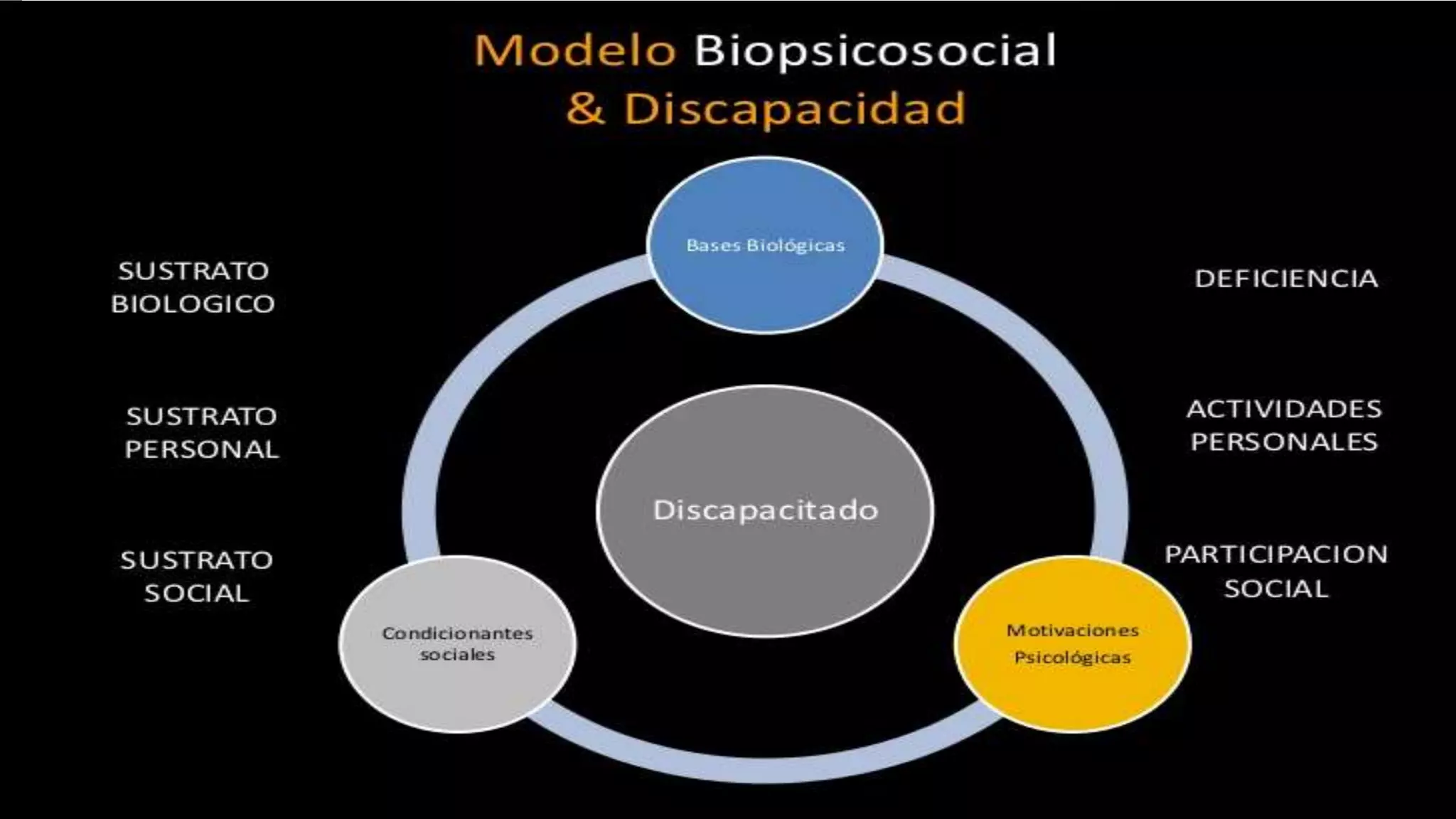 Modelos de discapacidad | PPTX