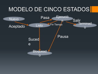 Modelos de estados y transicion | PPTX