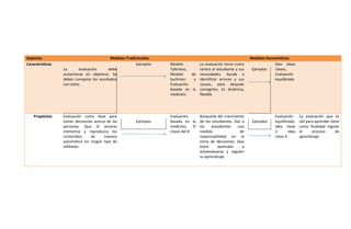 Modelos de evaluación tradicionales y humanísticos | DOCX