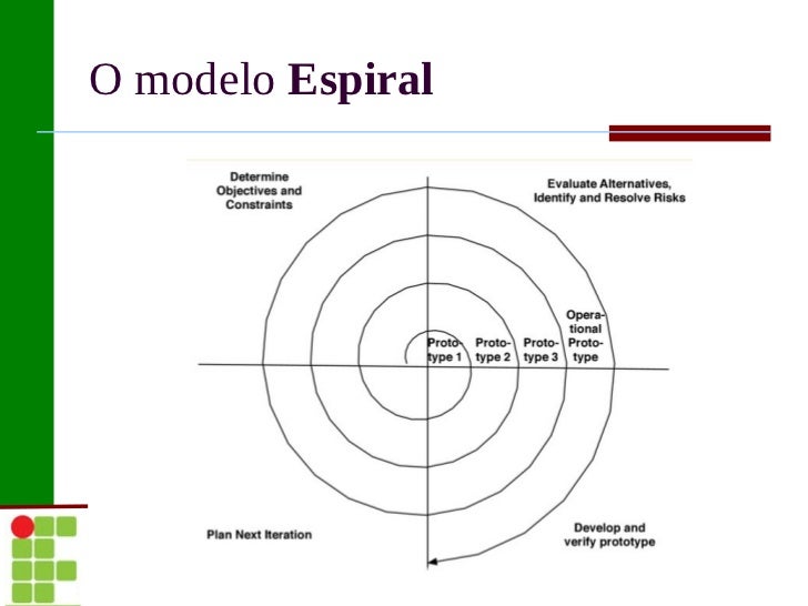 Modelos de processos de software