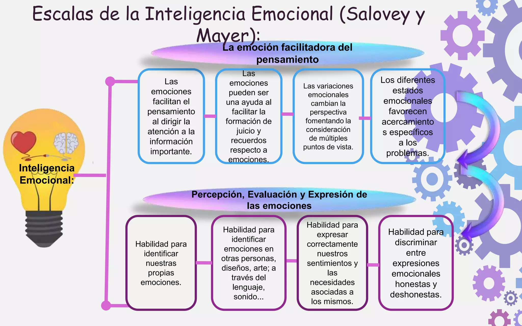 Modelos en inteligencia emocional: Mayer y Salovey. | PPTX