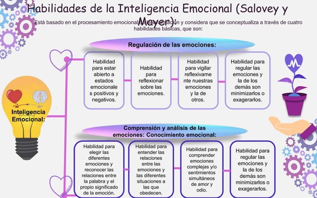 Modelos en inteligencia emocional: Mayer y Salovey.