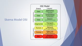 Model OSI | PPTX
