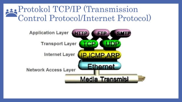 Model osi dan tcp | PPT