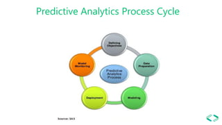 ¿Como los modelos predictivos cambian los negocios? | PDF | Computing | Technology & Computing