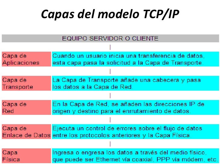 Protocolo Tcp Ip Funcionamiento Capas Y Aplicaciones It Masters Mag