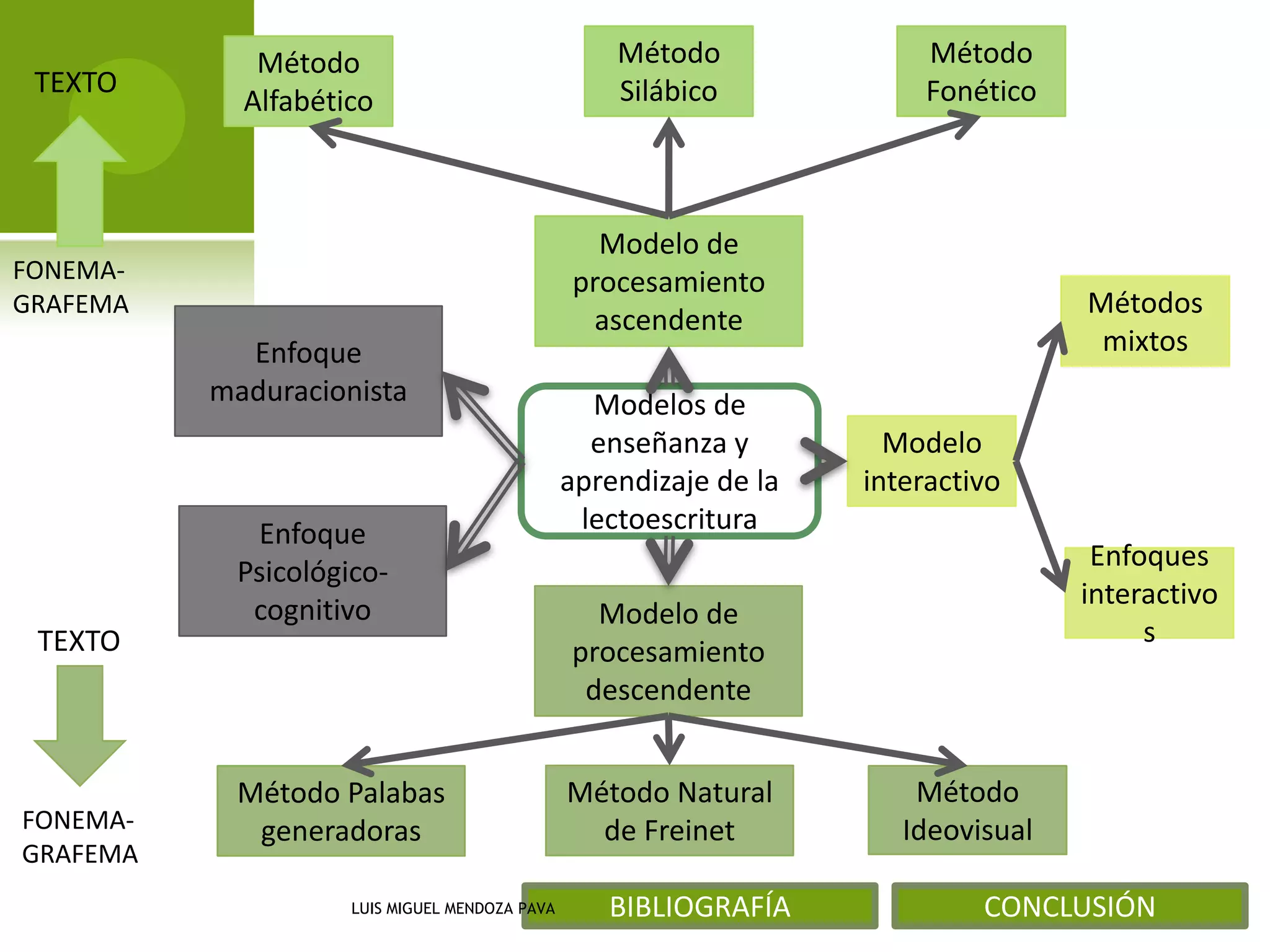 Modelos y métodos de la lectoescritura | PPTX | Homework and Study ...