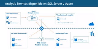 Modelo Tabulares con Azure SSAS | PDF