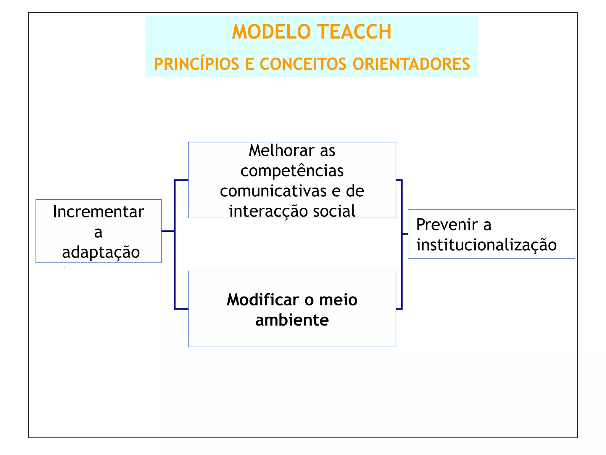 Modelo teacch | PDF
