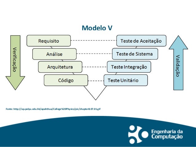 Modelo V - Desenvolvimento de Software